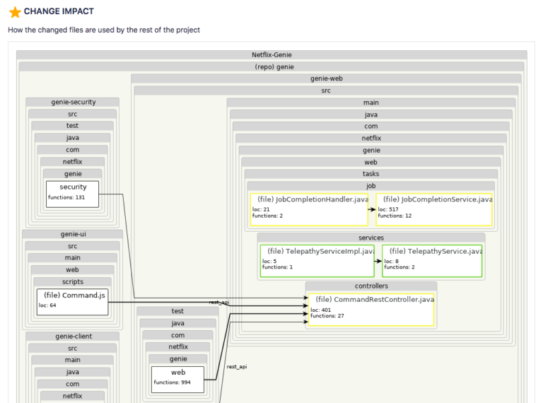 Automatic pull request visualizations will improve your code reviews.