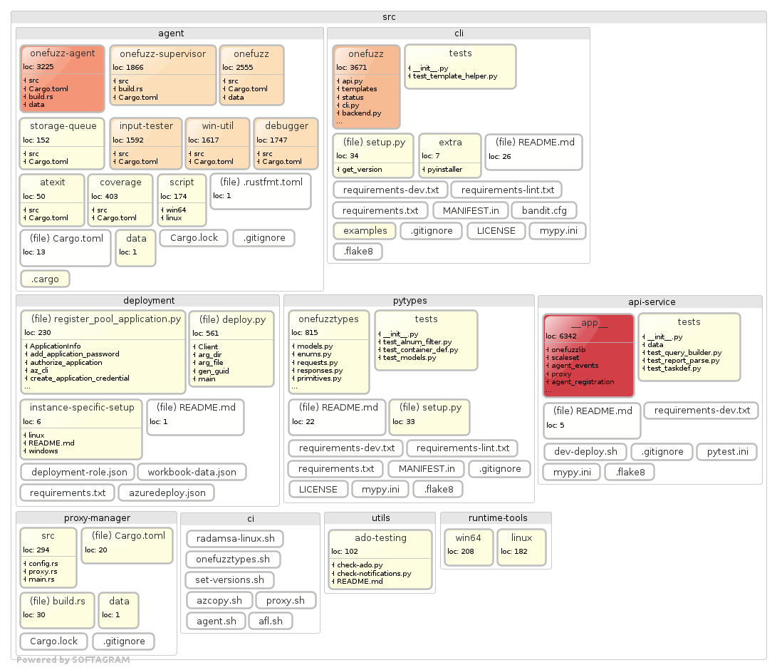 OneFuzz Architecture